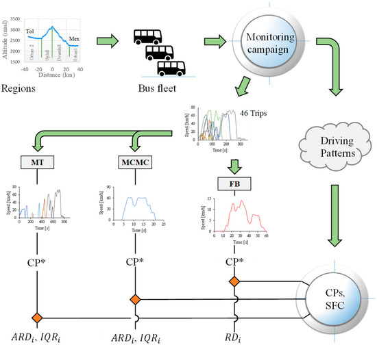 Comparison of Three Methods for Constructing Real Driving Cycles