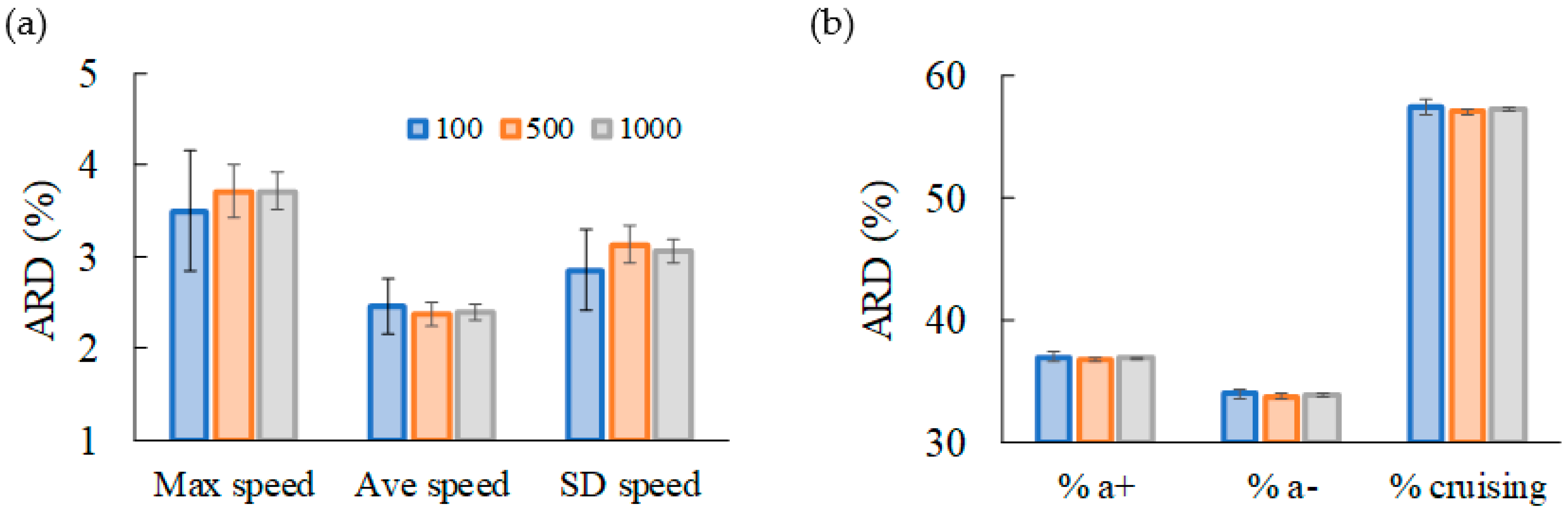 Comparison of Three Methods for Constructing Real Driving Cycles