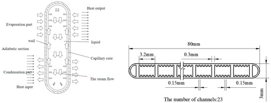 Thermal Performance of a Low-Temperature Heat Exchanger Using a Micro ...