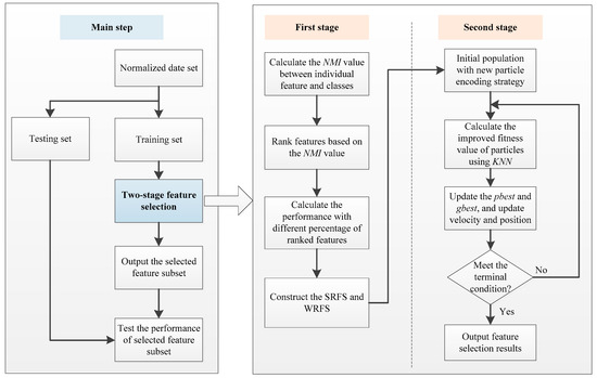 A Two-Stage Feature Selection Method for Power System Transient ...