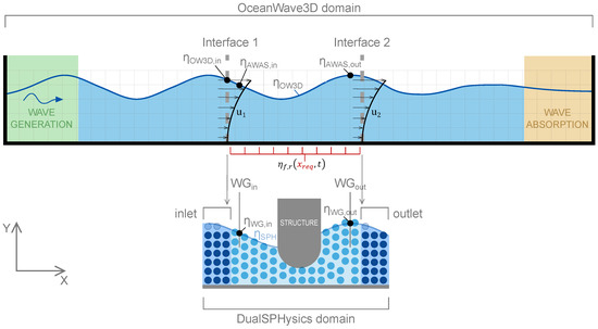 Implementation of Open Boundaries within a Two-Way Coupled SPH Model to Simulate Nonlinear Wave ...