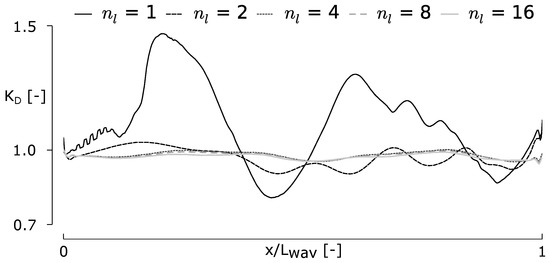 Energies | Free Full-Text | Implementation of Open Boundaries within a ...