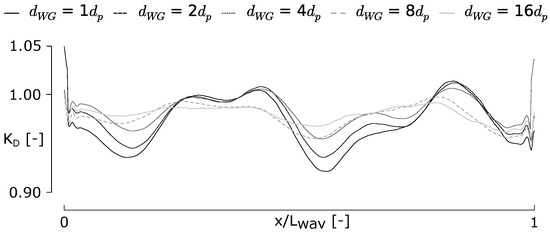 Implementation of Open Boundaries within a Two-Way Coupled SPH Model to Simulate Nonlinear Wave ...