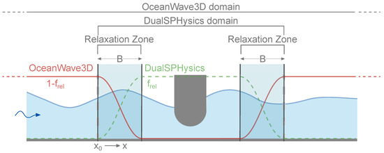 Implementation of Open Boundaries within a Two-Way Coupled SPH Model to Simulate Nonlinear Wave ...
