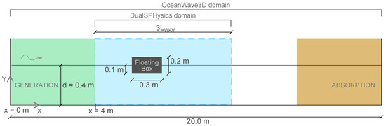Implementation of Open Boundaries within a Two-Way Coupled SPH Model to Simulate Nonlinear Wave ...