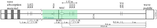 Implementation of Open Boundaries within a Two-Way Coupled SPH Model to Simulate Nonlinear Wave ...