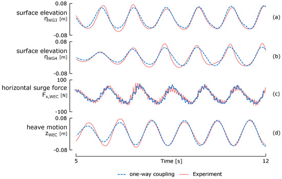 Implementation of Open Boundaries within a Two-Way Coupled SPH Model to Simulate Nonlinear Wave ...