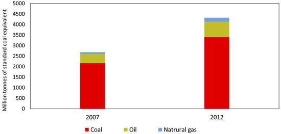 Sources of China’s Fossil Energy-Use Change