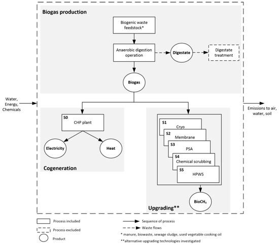 Energies | Free Full-Text | A Life Cycle Assessment of Biomethane ...
