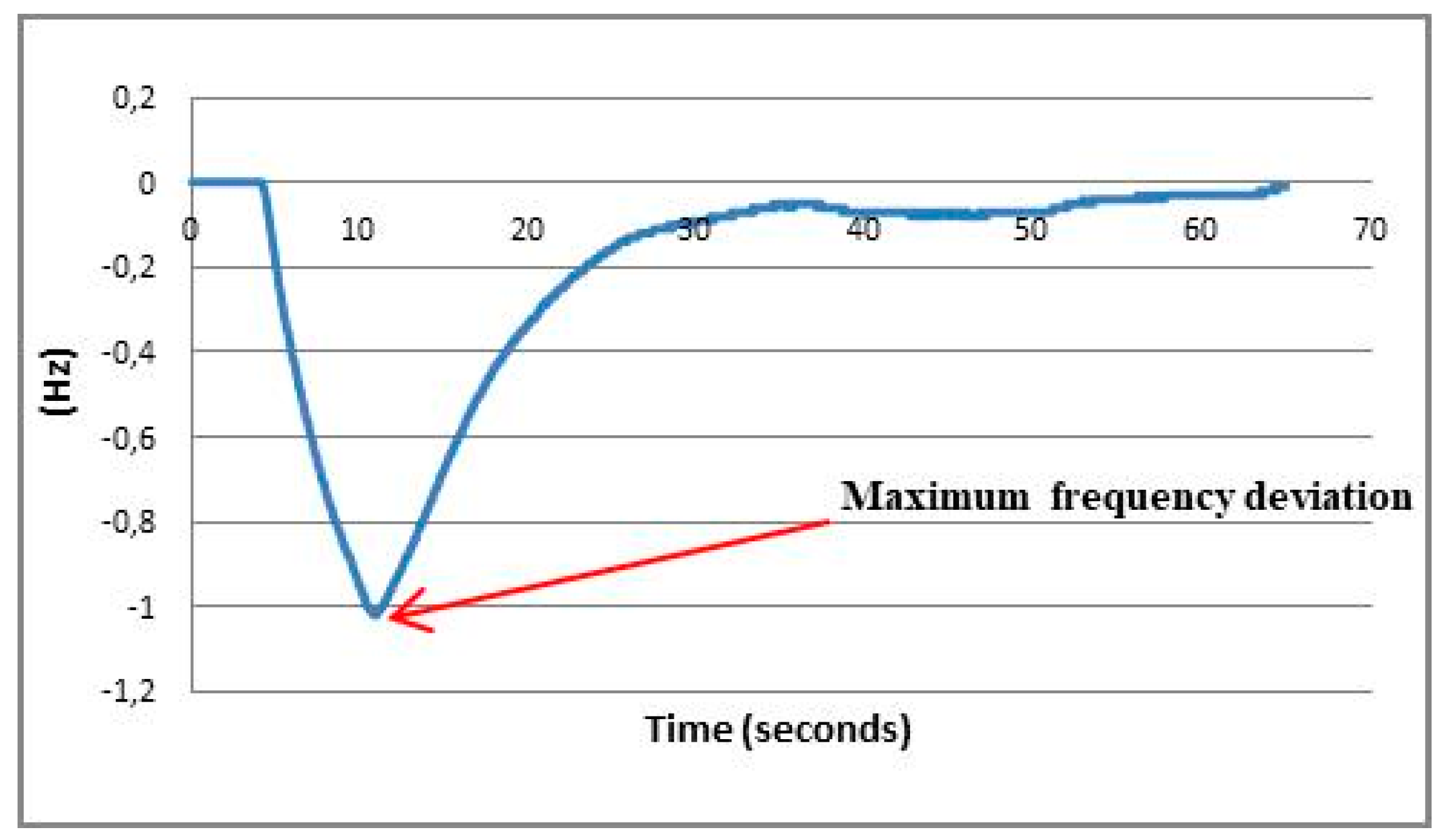 Energies | Free Full-Text | Modeling Vehicles to Grid as a Source of Distributed Frequency ...