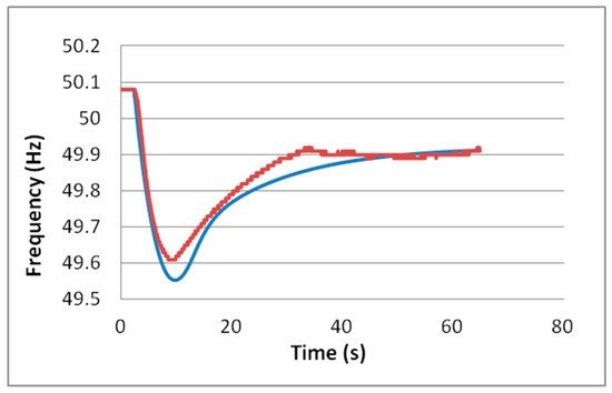 Energies | Free Full-Text | Modeling Vehicles to Grid as a Source of ...