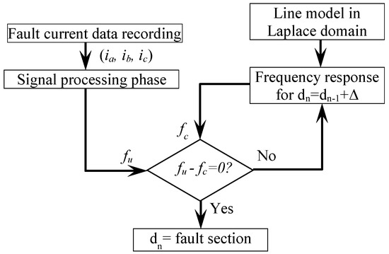 Overcoming the Limits of the Charge Transient Fault Location Algorithm by the Artificial Neural ...