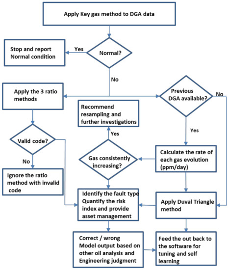Improved Consistent Interpretation Approach of Fault Type within Power ...