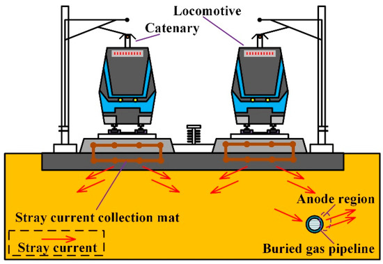 Evaluation Model for the Scope of DC Interference Generated by Stray ...
