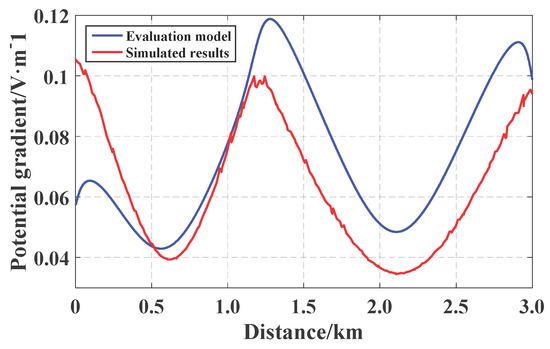 Evaluation Model for the Scope of DC Interference Generated by Stray Currents in Light Rail Systems