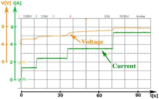 Dynamic Emulation of a PEM Electrolyzer by Time Constant Based ...