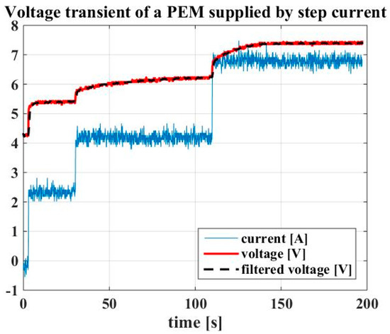 Dynamic Emulation of a PEM Electrolyzer by Time Constant Based ...