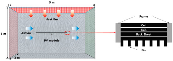 Study on the Cooling Effect of Attached Fins on PV Using CFD Simulation