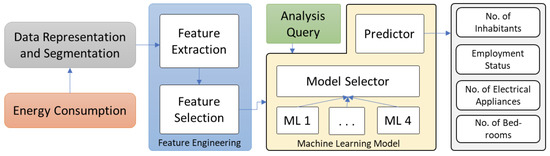 Analyzing Load Profiles of Energy Consumption to Infer Household ...