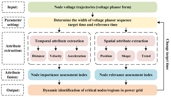 Dynamic Identification of Critical Nodes and Regions in Power Grid ...