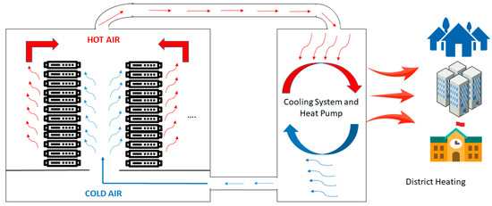 Reuse of Data Center Waste Heat in Nearby Neighborhoods: A Neural ...