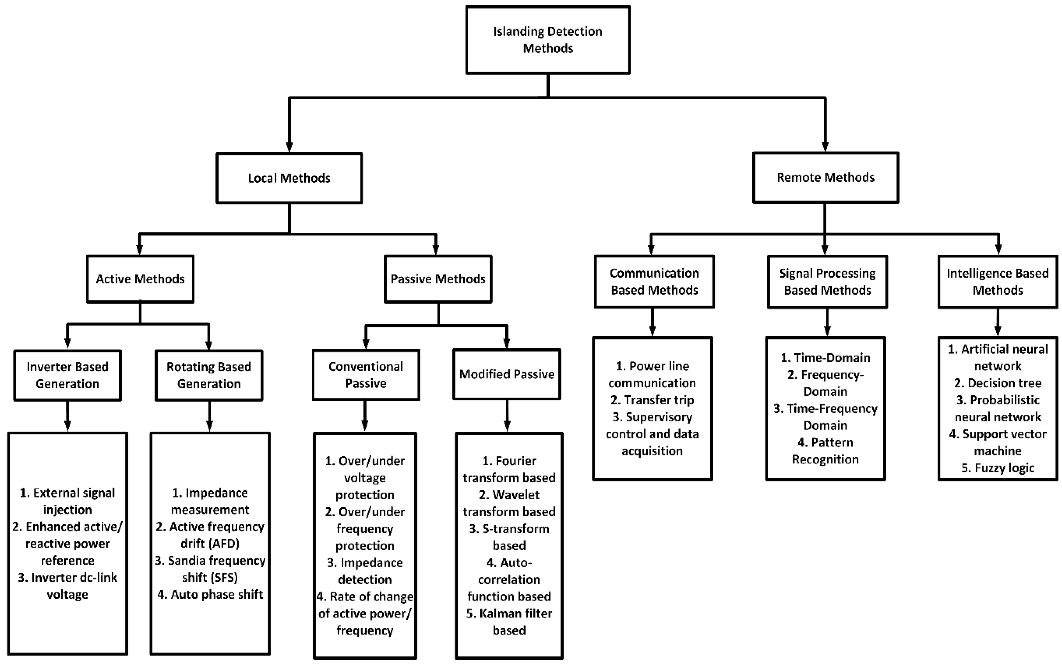 Comprehensive Review of Islanding Detection Methods for Distributed Generation Systems