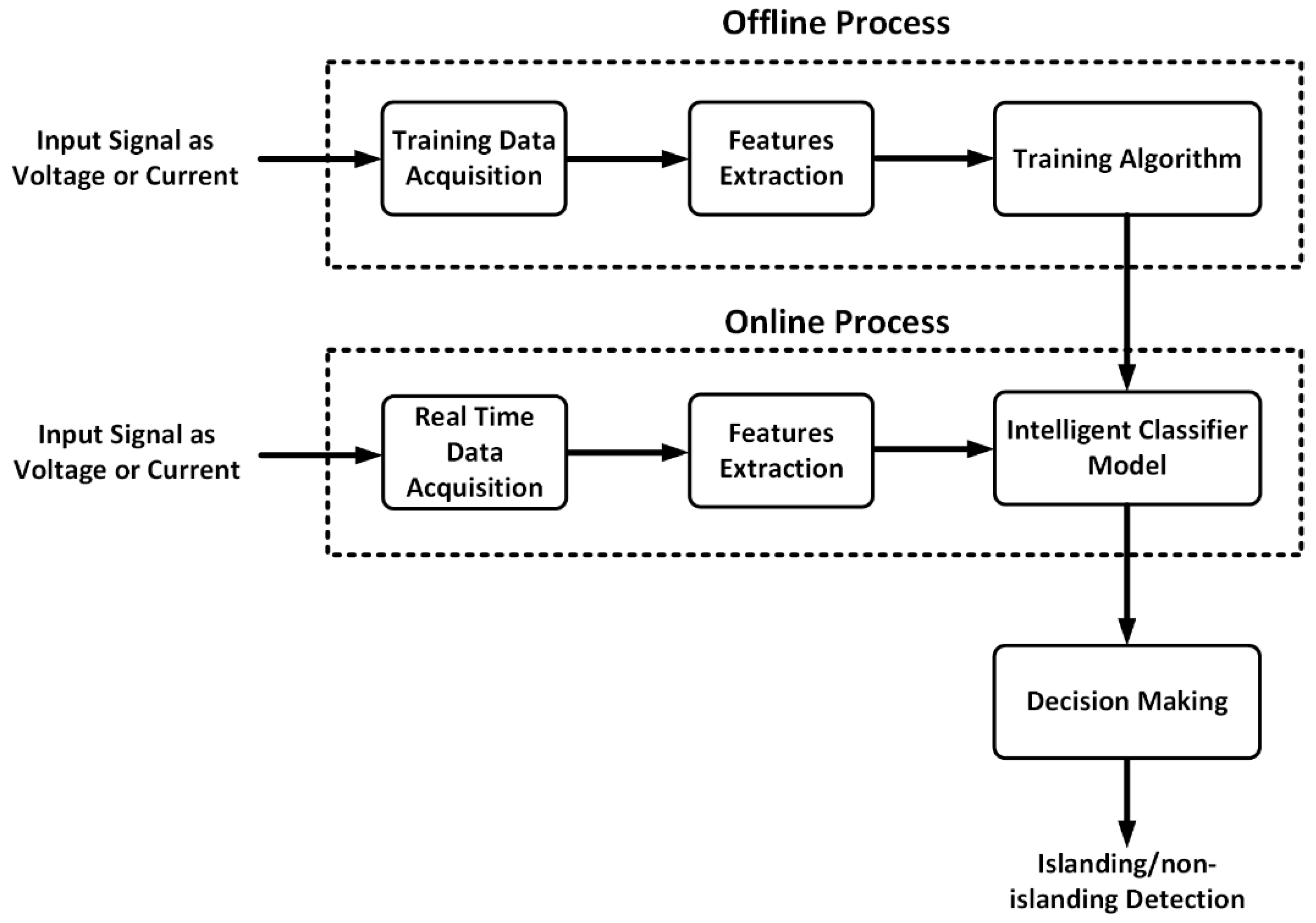 Comprehensive Review of Islanding Detection Methods for Distributed Generation Systems