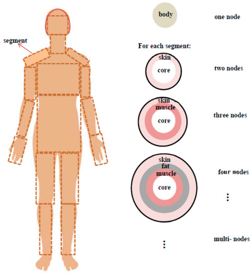 Models and Indicators to Assess Thermal Sensation Under Steady-State ...