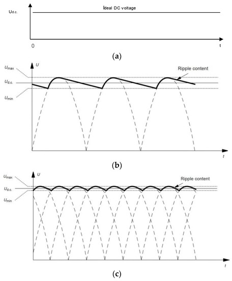 Power Quality in DC Distribution Networks