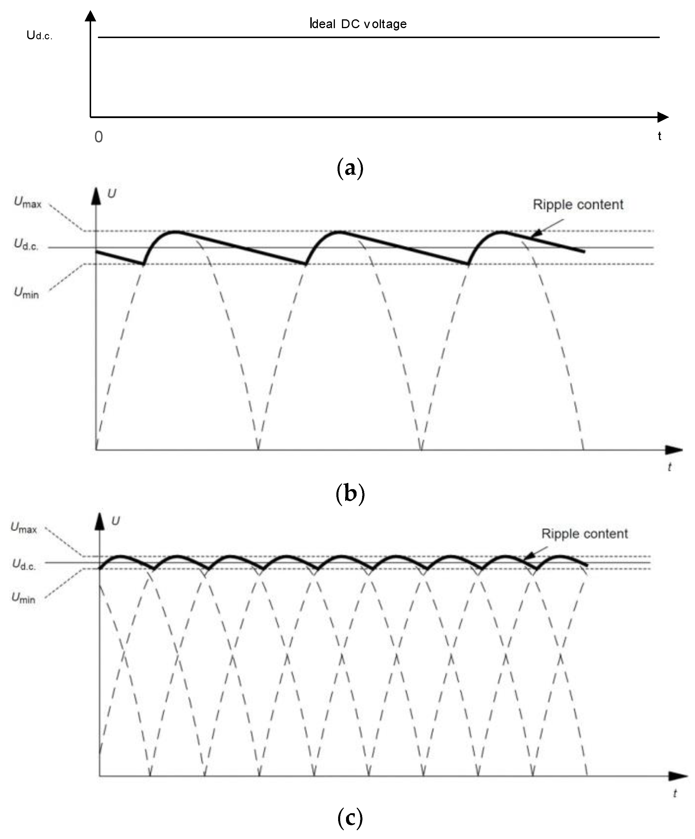 Power Quality in DC Distribution Networks