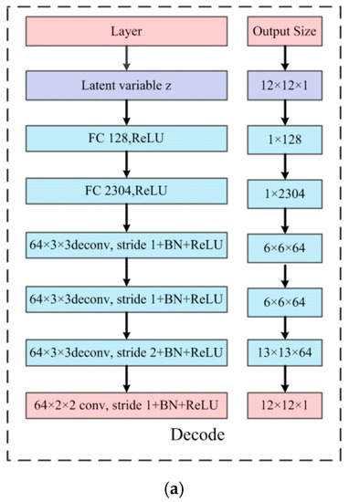 Data-Driven EV Load Profiles Generation Using a Variational Auto-Encoder