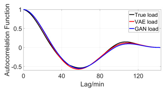 Data-Driven EV Load Profiles Generation Using a Variational Auto-Encoder