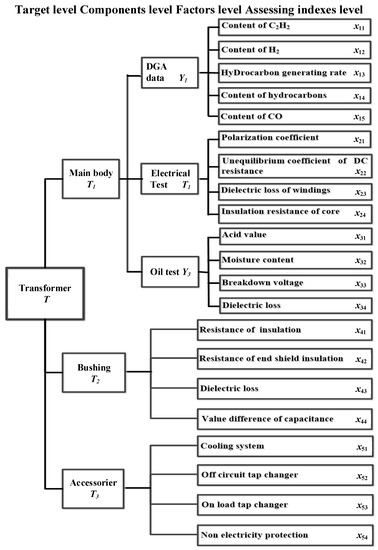 A Synthetic Condition Assessment Model for Power Transformers Using the ...