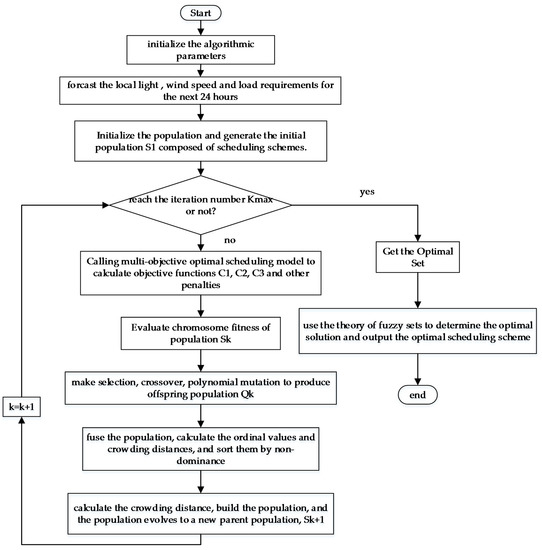 Energies | Free Full-Text | Dynamic Economic Dispatch Model of Microgrid Containing Energy ...