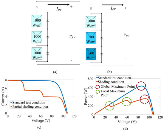 Global Maximum Power Point Tracking under Shading Condition and Hotspot Detection Algorithms for ...