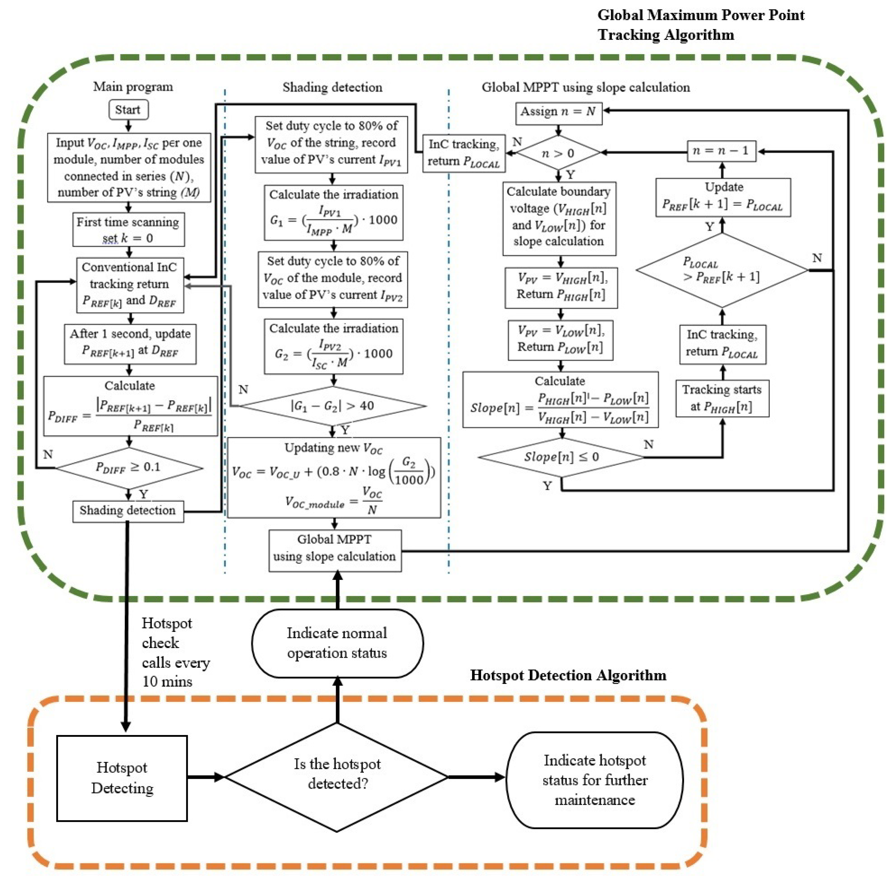 Global Maximum Power Point Tracking under Shading Condition and Hotspot Detection Algorithms for ...