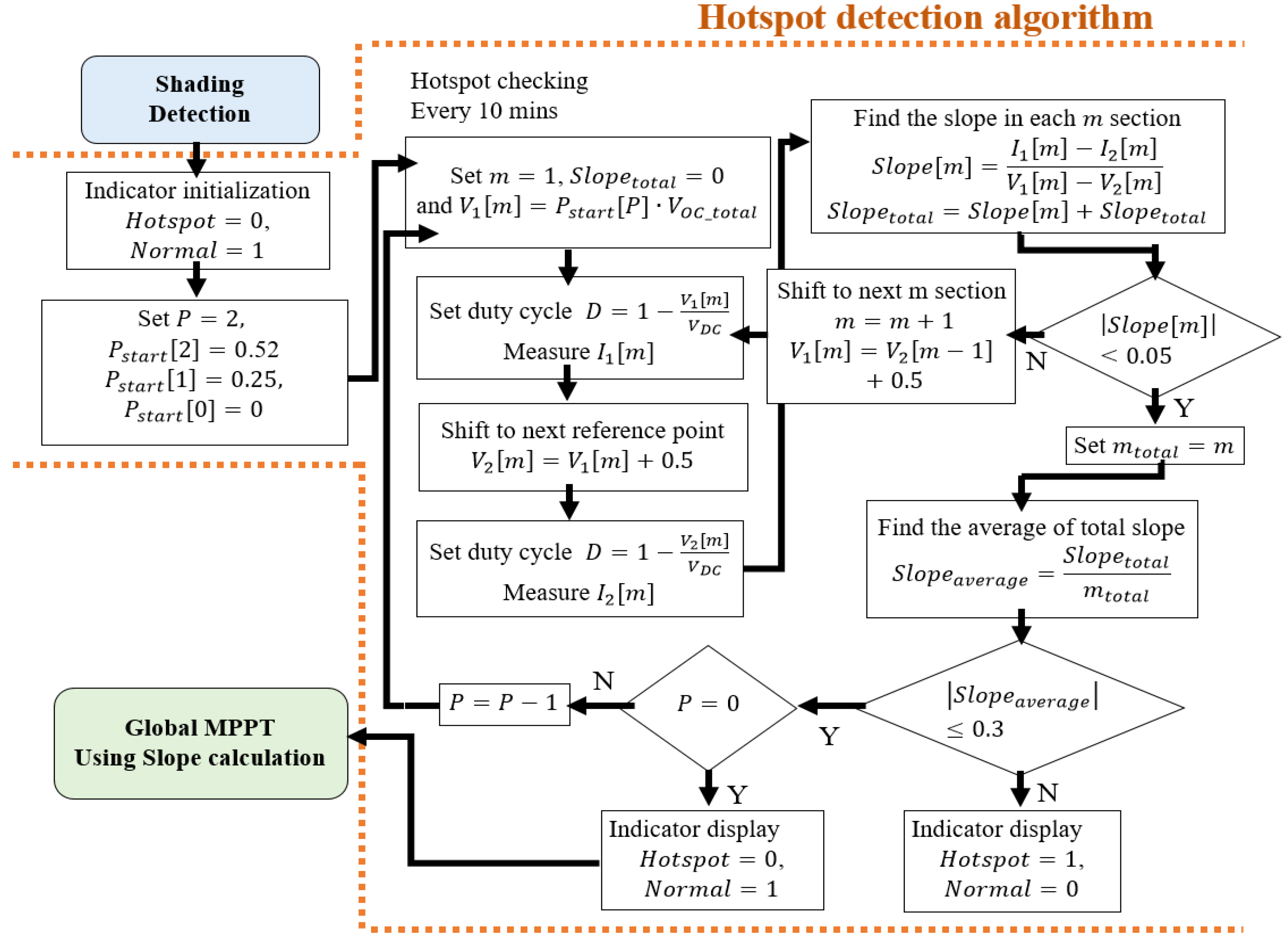 Global Maximum Power Point Tracking under Shading Condition and Hotspot Detection Algorithms for ...