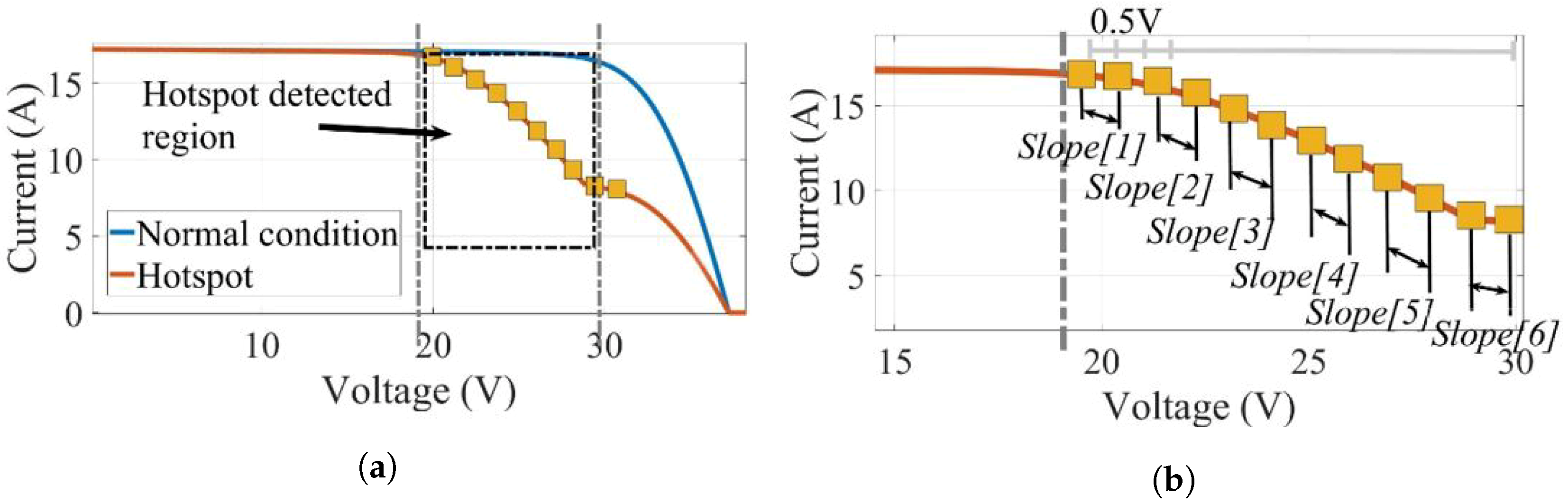 Global Maximum Power Point Tracking under Shading Condition and Hotspot Detection Algorithms for ...