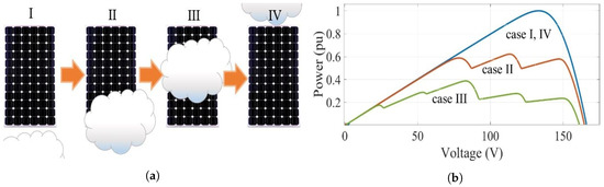 Global Maximum Power Point Tracking under Shading Condition and Hotspot ...