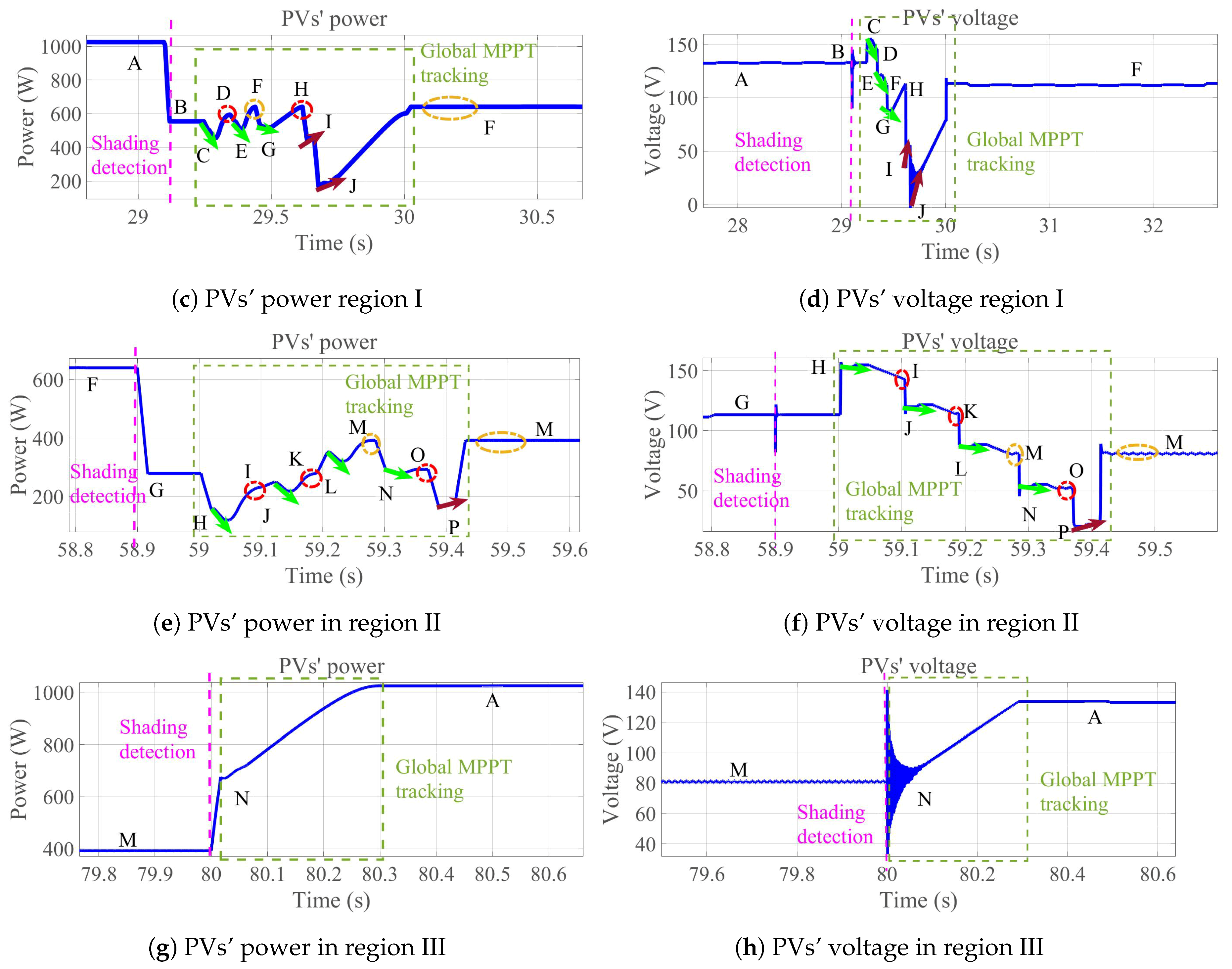 Global Maximum Power Point Tracking under Shading Condition and Hotspot Detection Algorithms for ...