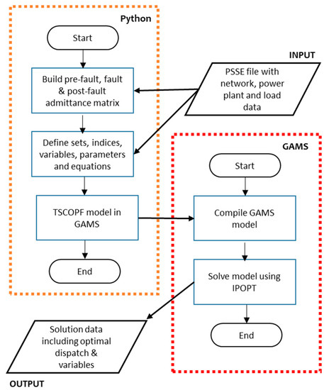 Analysis of Numerical Methods to Include Dynamic Constraints in an ...