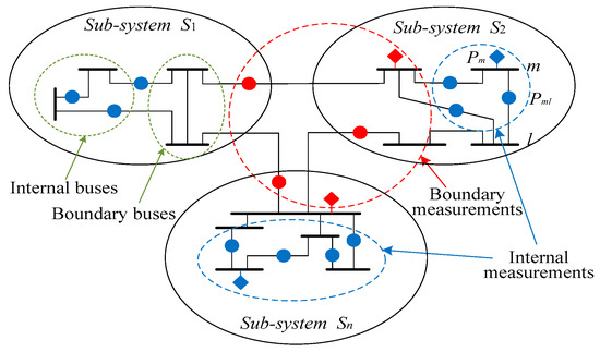 Distributed State Estimation of Multi-region Power System based on Consensus Theory