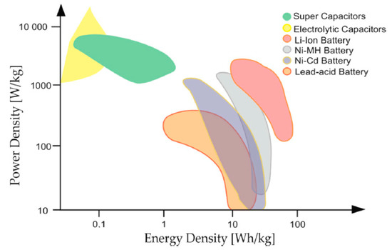Power Management Control Strategy Based on Artificial Neural Networks ...