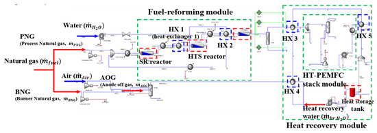Performance and Efficiency Analysis of an HT-PEMFC System with an ...