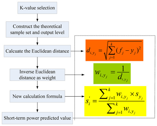 Energies | Free Full-Text | Application of the Weighted K-Nearest ...