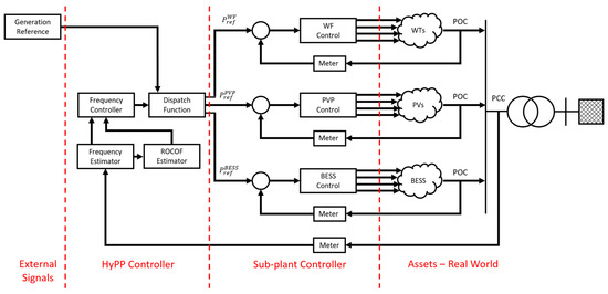 A Novel Control Architecture for Hybrid Power Plants to Provide ...