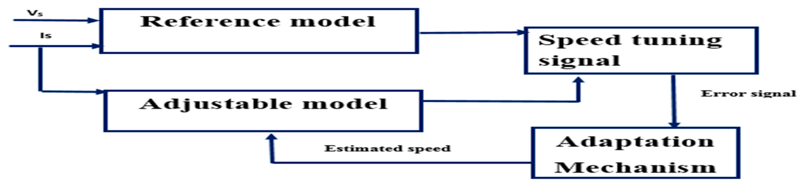 Energies | Free Full-Text | Neural Network-Based Model Reference Adaptive System for Torque ...