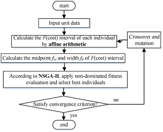 Interval Optimization-Based Unit Commitment for Deep Peak Regulation of ...
