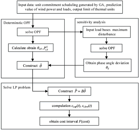 Interval Optimization-Based Unit Commitment for Deep Peak Regulation of ...