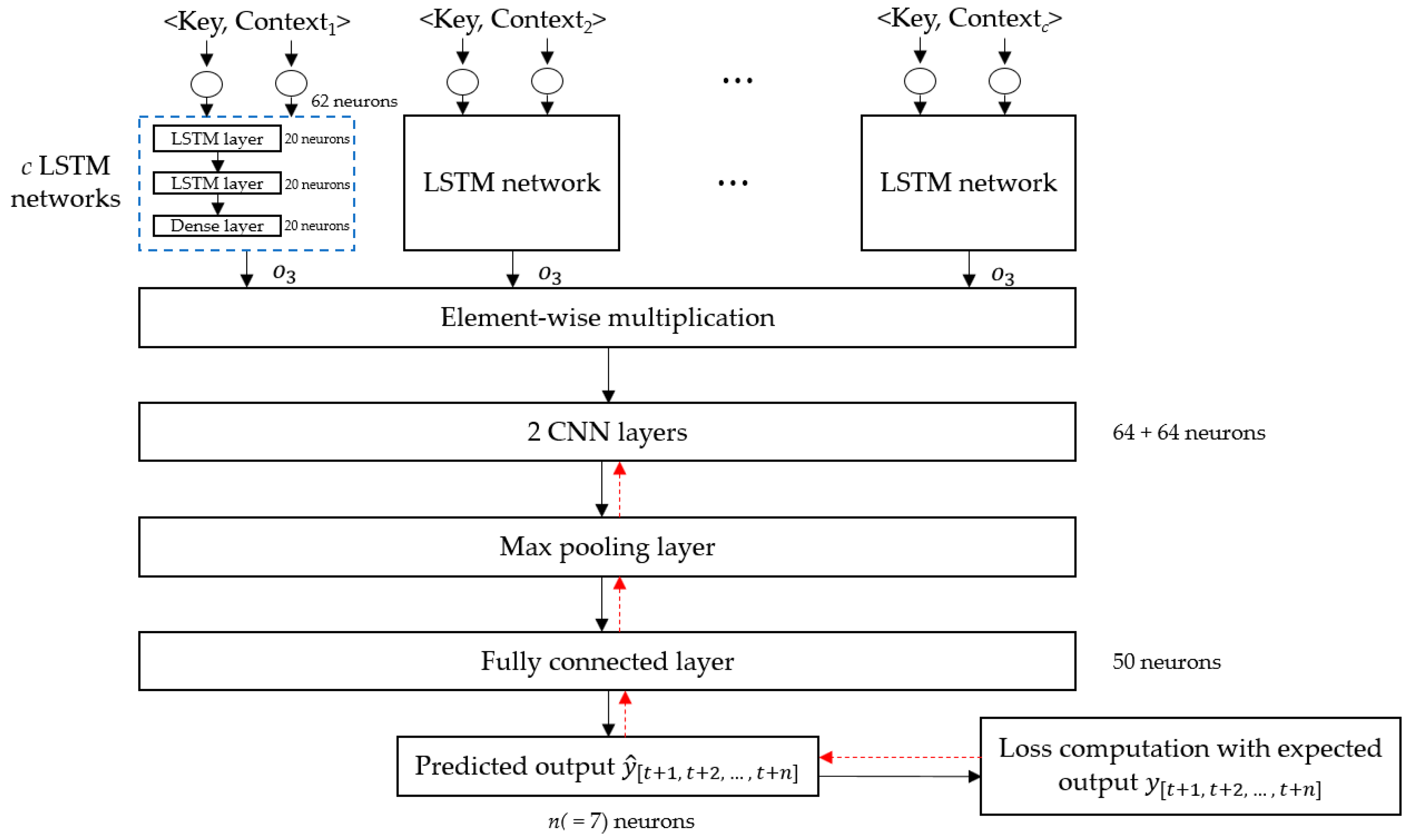 A Hybrid Neural Network Model for Power Demand Forecasting